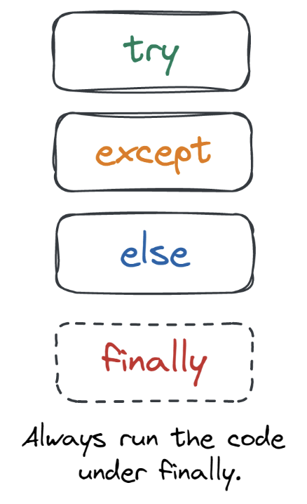 Exception And Error Handling In Python Tutorial By Datacamp Datacamp